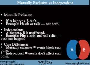Mutually Exclusive: Meaning, Definition, Events and Vs Independent